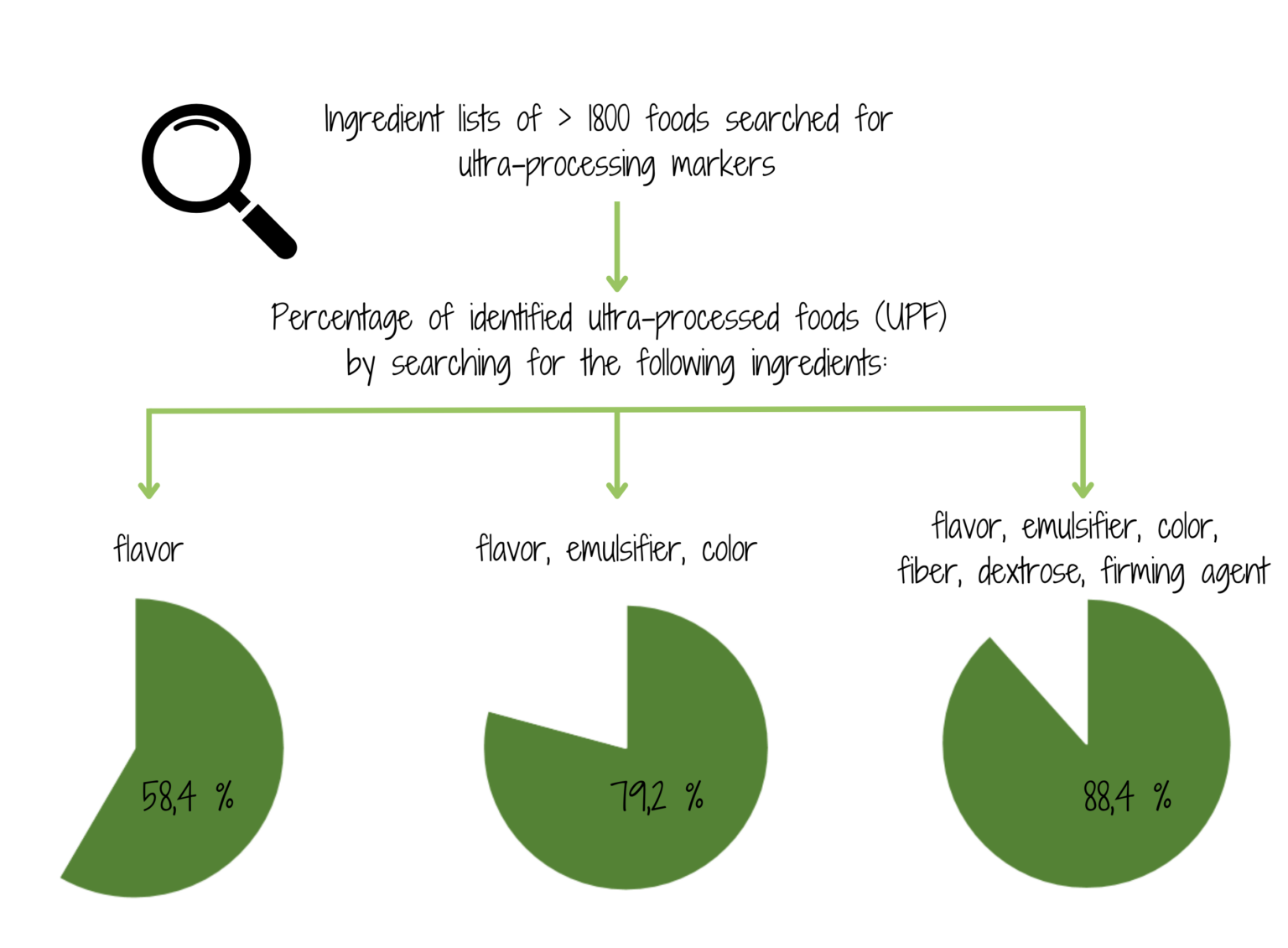How to easily identify ultra-processed foods? | Neatic